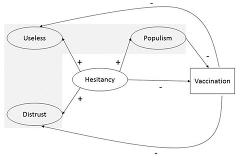 Ijerph Free Full Text Vaccine Hesitancy And Political Populism An Invariant Cross European