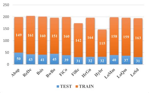 Numerical Distribution Of Samples In Training And Testing Phase