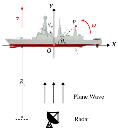 general isar imaging geometry model of a moving target download