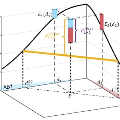 Schematic Depiction Of Effect Additivity Bliss And Dosage Additivity