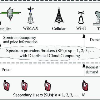 System Model For DSA Download Scientific Diagram
