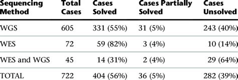 Pathogenic Variant Detection Rates By Sequencing Technology Download