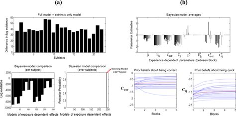 bayesian model comparison reduction and averaging a the top panel