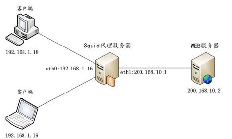 Squid代理服务器原理解析和反向代理实例部署 Csdn博客 Squid代理服务器原理解析和反向代理实例部署 Csdn博客