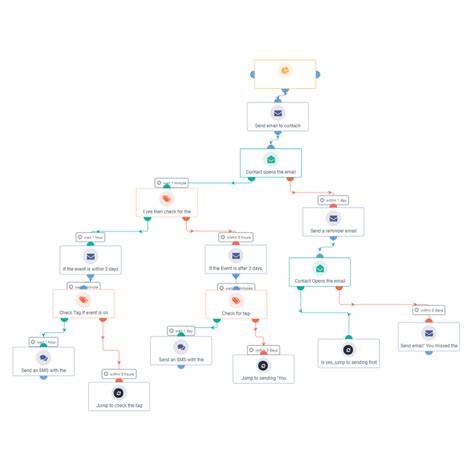Upcoming Event Reminder Workflow Aritic