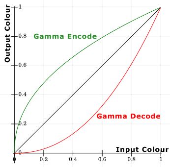 Coding Labs Gamma And Linear Spaces