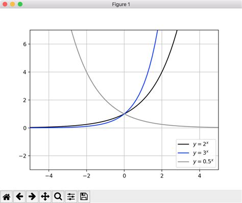 Aiを学ぶ2 〜numpy And Matplotlib Python 編 指数関数 And 対数関数のグラフ化