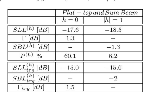 Table IV From Harmonic Beamforming In Time Modulated Linear Arrays Semantic Scholar