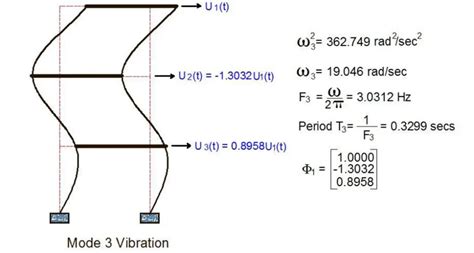Modal Analysis Of Rigid Multi Storey Frames Structville