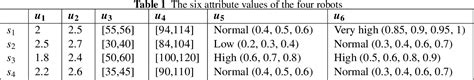 Table 1 From Multi Attribute Decision Making Methods Based On Normal Random Variables In Supply