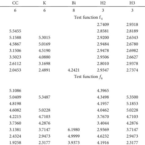 Computational Order Of Convergence ρ Depending On The Initial Point X