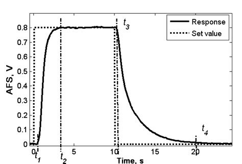 Noise Relation To The Amplitude Of Sensor Afs Reading Download