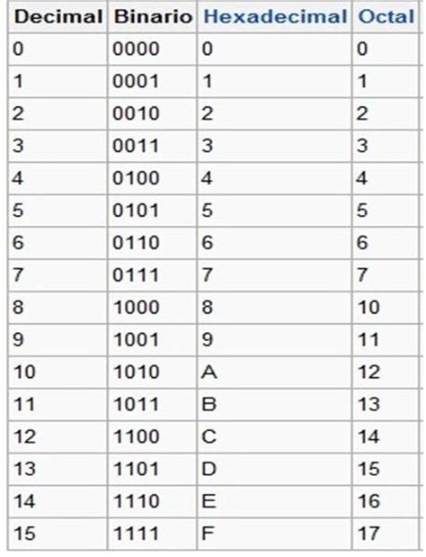 Notación Hexadecimal Andrearios