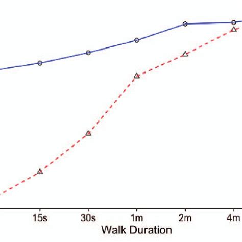 Accuracy Of The Two Algorithms For Walking Period Detection For