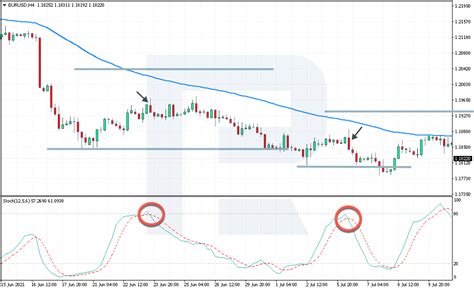 How To Filter Stochastic Signals R Blog Roboforex 2025