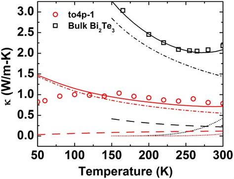 Measured And Calculated Thermal Conductivity Of Bi2te3 Nanotubes The