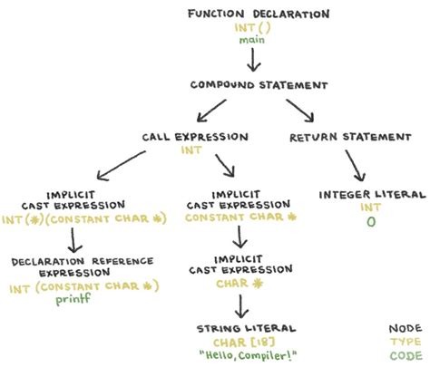 An Intro To Compilers Learning New Meanings For Front End And By