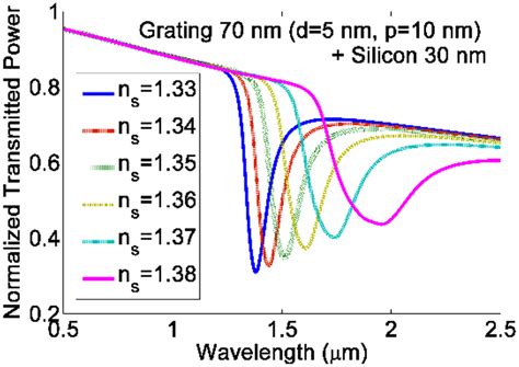 Spr Spectra For Different Values Of The Analyte Refractive Index For Download Scientific