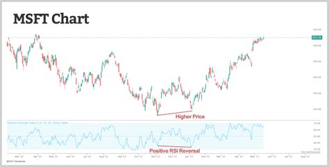 How To Use The Relative Strength Index RSI When Trading