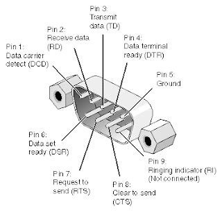 How To Test RS232 Communication Port By HyperTerminal Automation Review