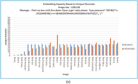 Embedding Capacity Using Rejanis And Proposed Method A Cover Image