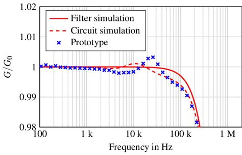 Relative Frequency Response Of The Prototype In Linear Scale The Download Scientific Diagram