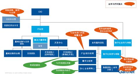 Gartner：数字化转型之路的三个关键节点 安全内参 决策者的网络安全知识库