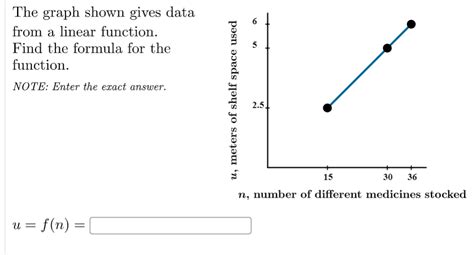 Solved The Graph Shown Gives Data From A Linear Function