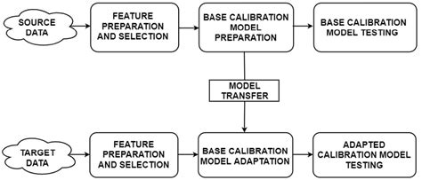 The Steps Performed To Obtain The Proposed Calibration Model Download Scientific Diagram