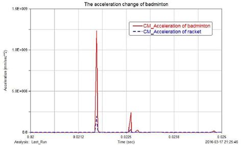 The Acceleration Diagram During The Collision There Are Two Collision Download Scientific
