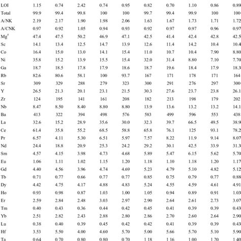 Major Wt And Trace Element Ppm Concentrations Of The Diorite And