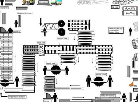Fig A2107b Process Flow Diagram Sawmill F Green Mill Download
