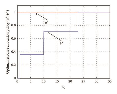 Optimal Resource Allocation Policy A∗b∗ Versus X2 For Given X120 Download Scientific Diagram