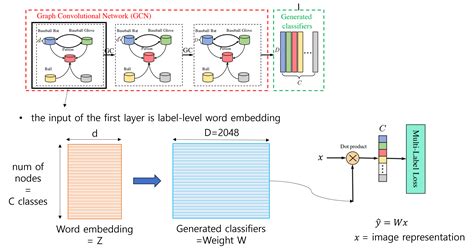 Multi Label Image Recognition With Graph Convolutional Networks 리뷰