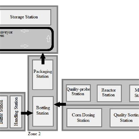 Model Of Production Line Download Scientific Diagram