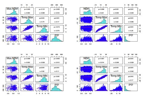 Multivariate Copula Modeling For Improving Agricultural Risk Assessment
