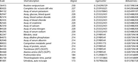 Centrality Rankings Of Top 20 Ed Services Sorted By Degree Centrality