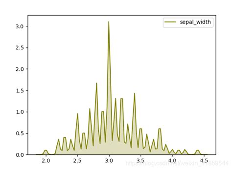 Python画核密度估计图之seabornseaborn 密度估计 Csdn博客