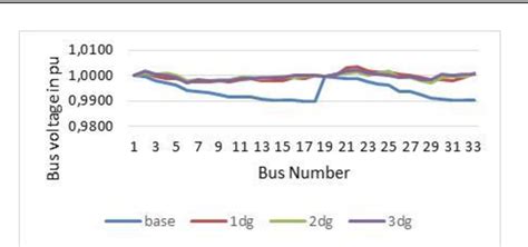 Figure 3 From Optimal Sizing And Location Of Multiple Distributed Generation For Power Loss