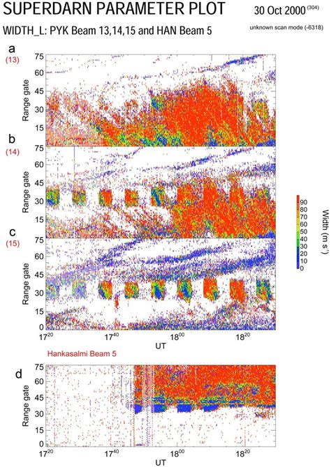 Range Time Plots Of The Superdarn Fitacf Analysis Spectral Width