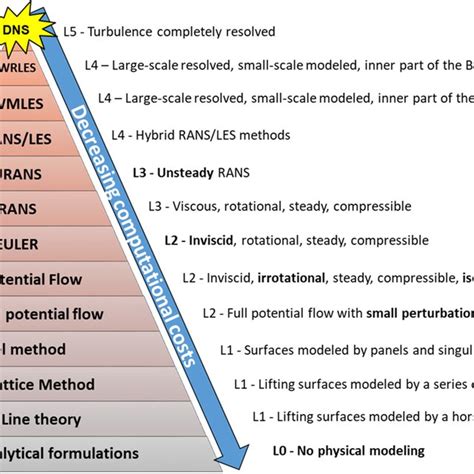 The Different Fidelity Levels For Flow Physics Modeling Of The Download Scientific Diagram