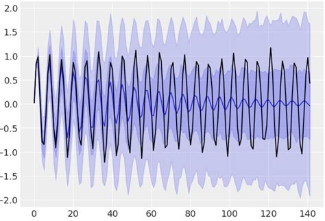 Likelihood Function In The Scan Function Ar2 Model Pymc Discourse