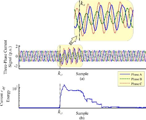 Current Waveform During The Fault A Three Phase Current Signal Download Scientific Diagram