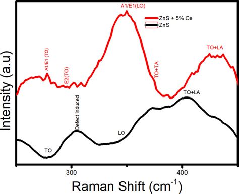 Vibrational Spectra Of Pure And Doped Zns Nps Download Scientific Diagram