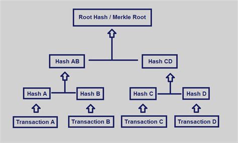 Github Kritidwivedijava Project On Merkle Tree Implementation