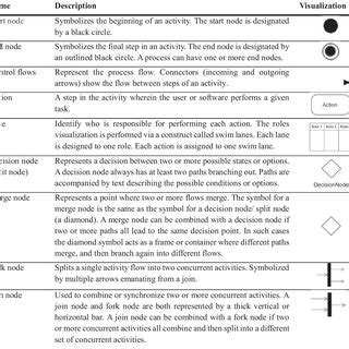 UML Activity Diagram Constructs For Process Modeling Download Scientific Diagram