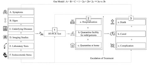 Classification Of The Previous Prediction Models According To The Type