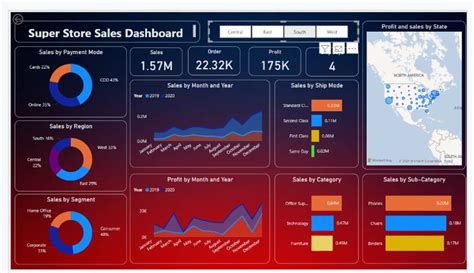 Powerbi Dataanalytics Businessintelligence Salesdashboard… Ravi Kumar