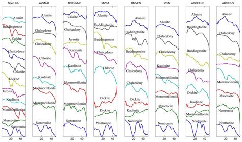 Endmember Extraction Curve For Each Algorithm Download High