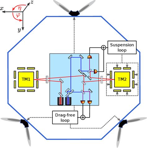 Figure 1 From Tilt To Length Coupling In Lisa Pathfinder A Data Analysis Semantic Scholar